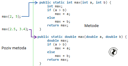 Programski jezik Java - Tipovi metoda