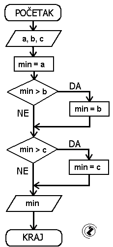 Algoritmi - Razgranata strukutra