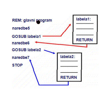 Programski jezik BASIC - GOSUB - Potprogrami
