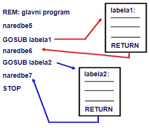 Programski jezik BASIC - GOSUB - Potprogrami