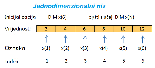 Programski jezik BASIC - Niz