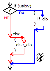 Razgranta struktura - Programski jezici C++ i C