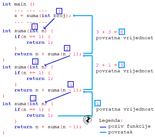 Programski jezik C - Funkcije /FUNCTIONS/