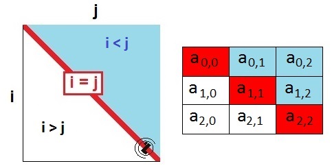 Programski jezik C - Dvodimenzionalni niz - matrica